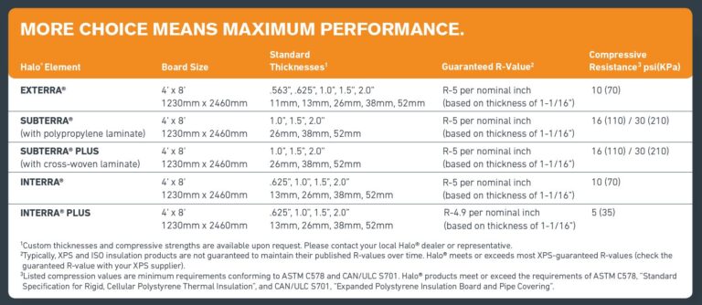 Why R-value is Important for Foam Board Insulation | BuildwithHalo.com