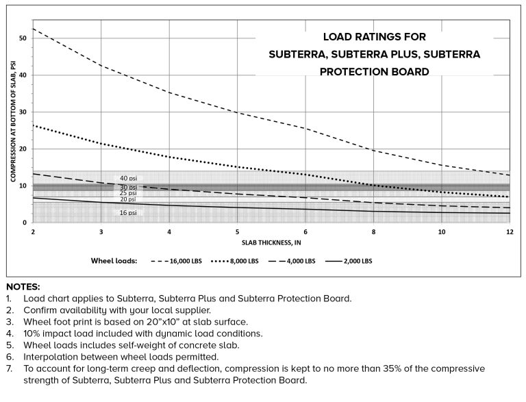 Halo Subterra Load Ratings & Slab Guide | BuildwithHalo.com